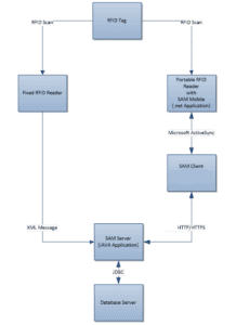 RFID Readers - SAM Enterprise